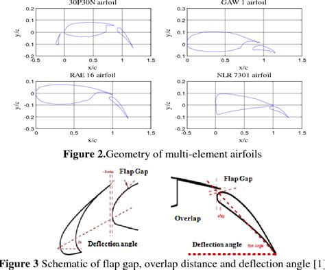 Figure 1 From Analysis Of Multi Element Airfoil Configurations A Numerical Approach Semantic