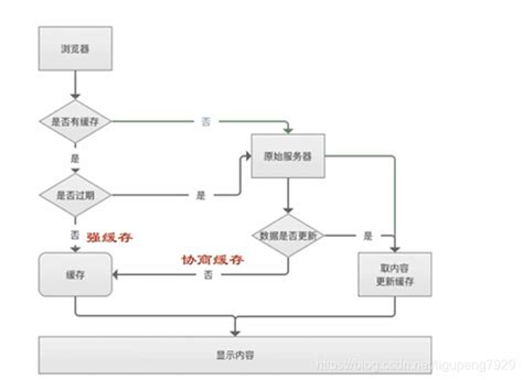 php常见缓存原理 php session缓存原理 csdn博客