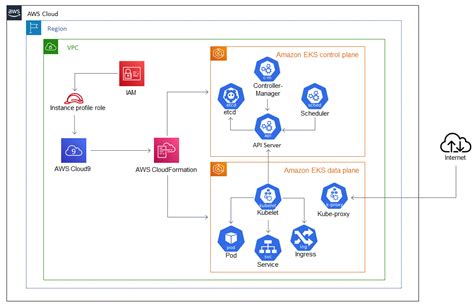 Deploy An Amazon Eks Cluster From Aws Cloud9 Using An Ec2 Instance Profile Aws Prescriptive