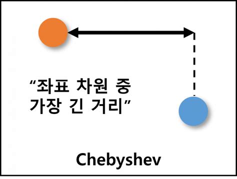 유사도 측정법 Similarity Measure