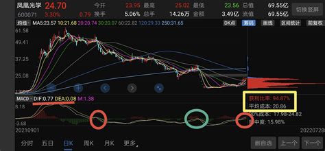 今天凤凰的macd指标的dif dea均学过零轴，这是1月7日macd的dea跌 凤凰光学 600071 股吧 东方财富网股吧