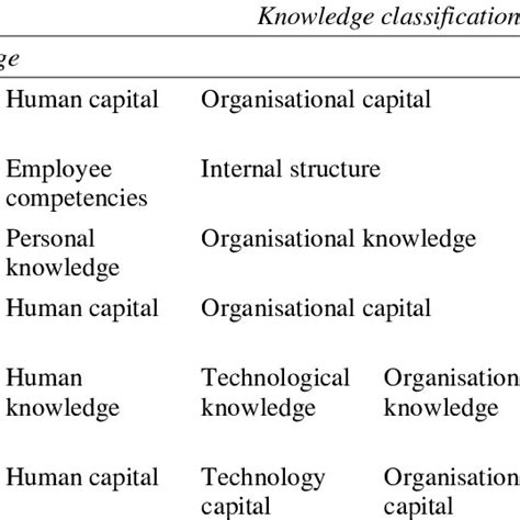 Summary Of Knowledge Classification In The Literature Download Table