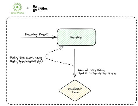 Spring Web Flux And Kafka Integration Building Receiver And Producer