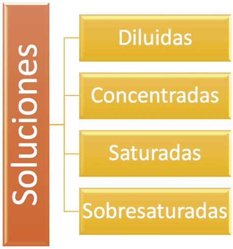 Soluciones