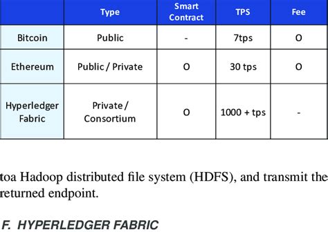 Comparison Table Of Blockchain Protocol Download Scientific Diagram