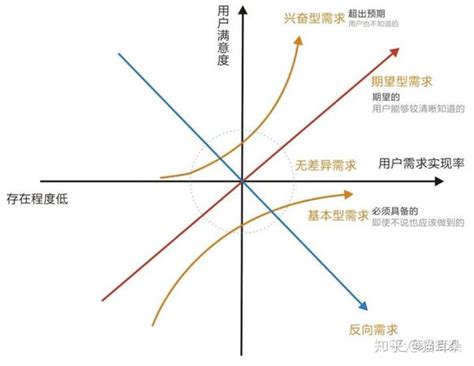 换种思维，挖掘用户需求！ 知乎
