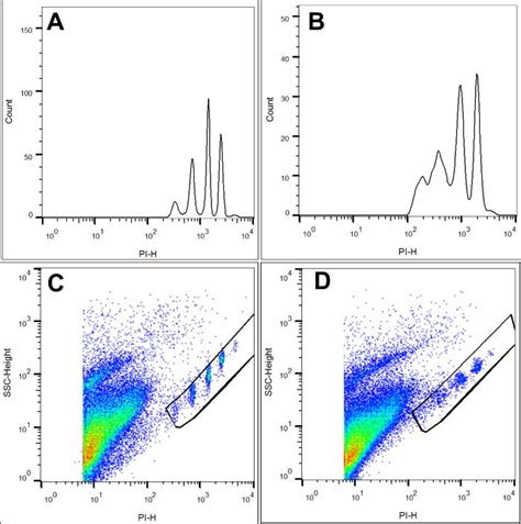 Representative Results Obtained From Flow Cytometry Of Protoplast Download Scientific Diagram