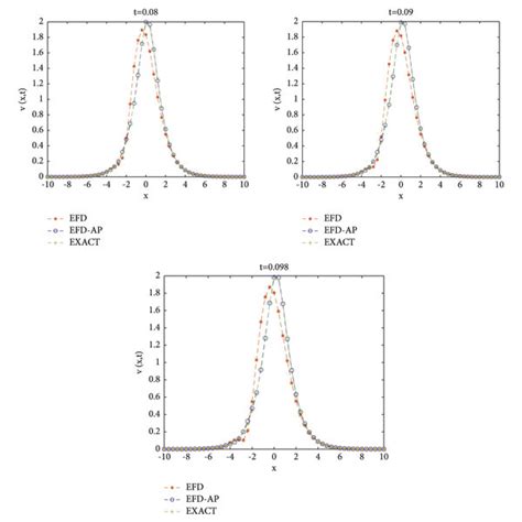 Comparison Efd Efd Ap And Exact Solutions For U With Different Times Download Scientific