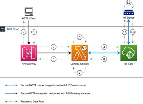 Implementing Time Critical Cloud To Device Iot Message Patterns On Aws Iot Core The Internet