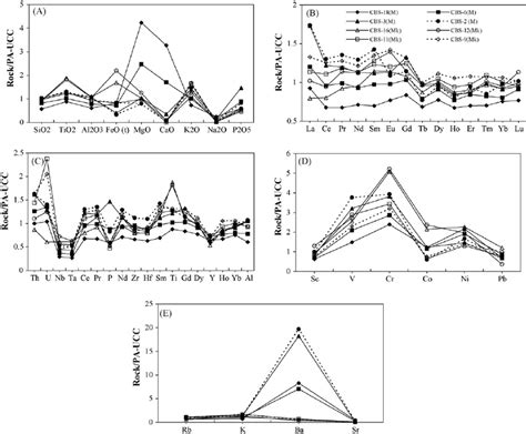 Multielement Diagrams Normalized To Post Archean Upper Continental Download Scientific Diagram