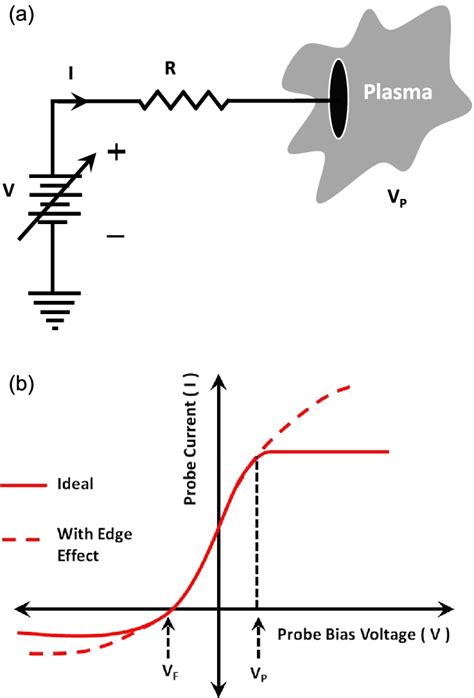 A Conventional Planar Langmuir Probe Lp Arrangement For Plasma Download Scientific Diagram