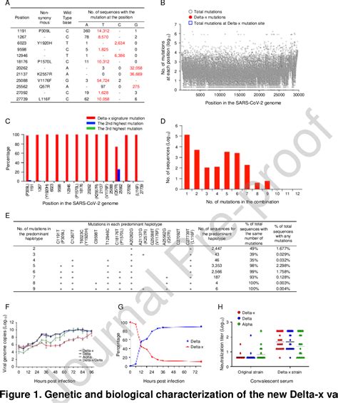 Figure 1 From Emergence Of Epidemic Variants Of Sars Cov 2 By Acquiring