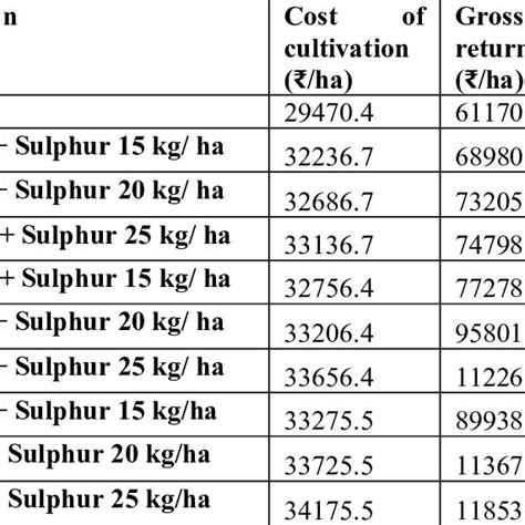 Effect Of Phosphorus And Sulphur Levels On Economics Of Lentil