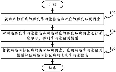 Rainfall Estimation Method And System And Terminal Eureka Patsnap