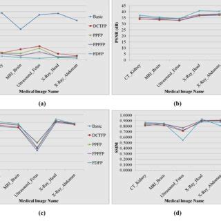 Comparative Results Of All The Methods A Encoding Time B PSNR C CoC