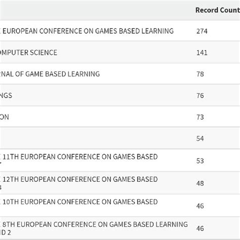 Trend Analysis Of Articles On Game Based Learning Web Of Science N D Download Scientific