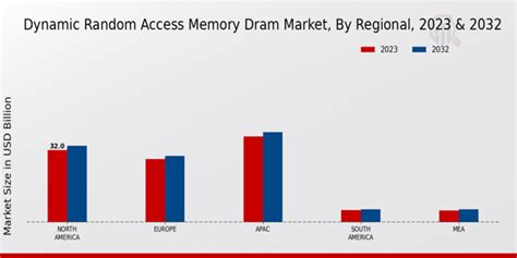 Dynamic Random Access Memory Market Size Trends