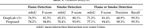 Table 1 From Early Fire Detection Based On Aerial 360 Degree Sensors Deep Convolution Neural