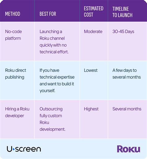 Ways To Create A Roku Channel In No Code Option Included
