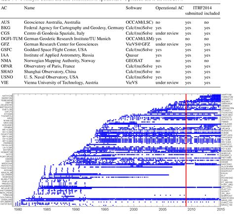Table 1 From Ivs Contribution To Itrf 2014 Semantic Scholar