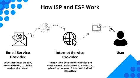 What Are Isp And Esp And How Do They Differ