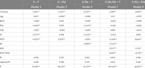 Regression Analysis Results Of Main Effect Mediating Effect And Download Scientific Diagram