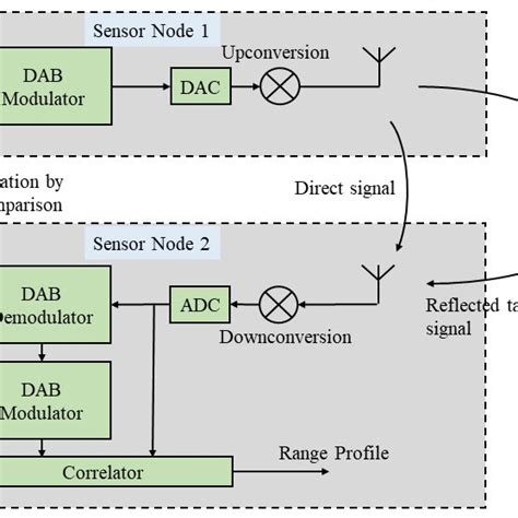 A Demonstrator Setup For Joint Radar And Communication Using Dab