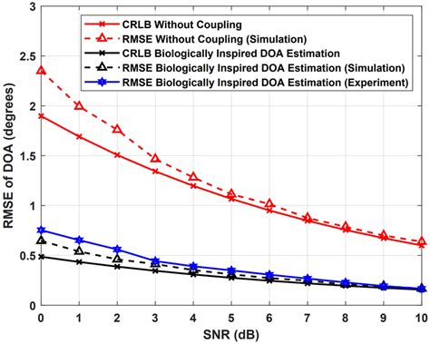 The Rmse Of Biologically Inspired Direction‐finding In Experiment And