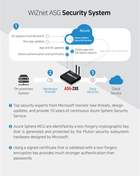 Overview WIZnet Document System
