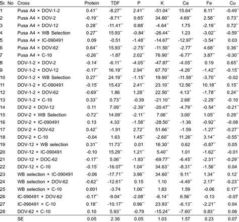 Estimates Of Specific Combining Ability Sca Effects For Protein