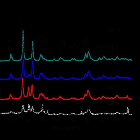Xrd Patterns Of Zro 2 Annealed At Different Temperatures Download