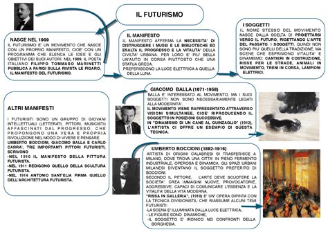 Futurismo Mappe Concettuali E Schemi Di Sintesi Mappe