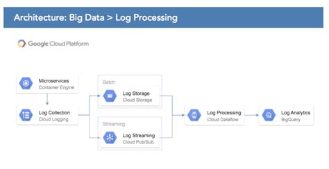 Quickstart Using Python Cloud Dataflow Google Cloud