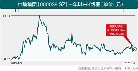 计提减值超40亿元 白马股中集集团为何受困海洋工程思维财经