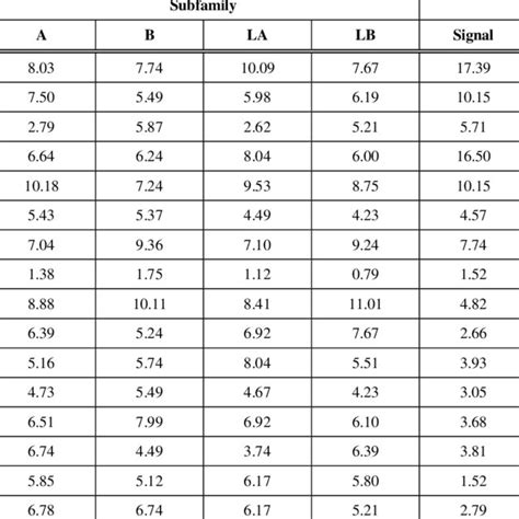 Proportion Of The Second And Third Base Arrangement Of Codons
