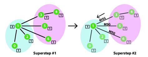 two superstep kcore for subgraph model download scientific diagram