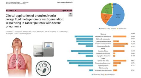 How Metagenomics Improves Pneumonia Diagnosis Lexanomics Posted On The Topic Linkedin