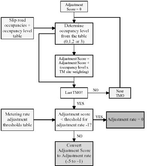 Figure 2 3 From Evaluation Of Coordinated And Local Ramp Metering Algorithms Using Microscopic