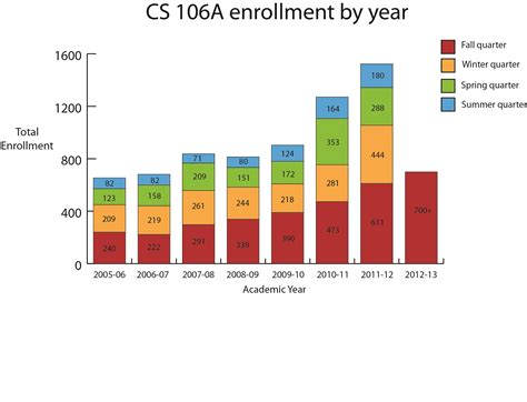 Cs106a Enrollment Reaches Record High The Stanford Daily