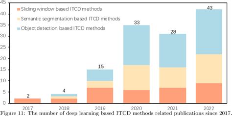 Figure 11 From A Review Of Individual Tree Crown Detection And