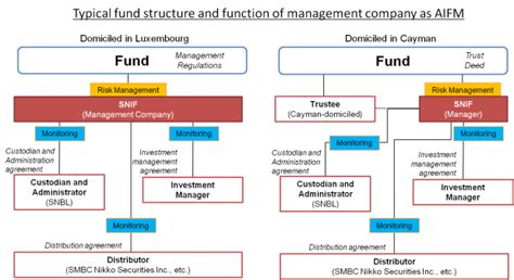 Smbc Nikko Bank Luxembourg Sa Organization Chart