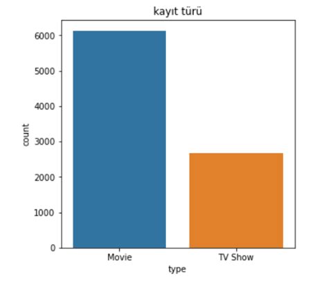 GitHub BerkKutukcuoglu Netflix Datascience