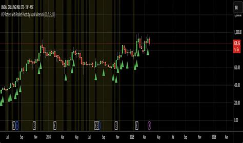 Vcp Pattern With Pocket Pivots By Mark Minervini — Indicator By Ravihls