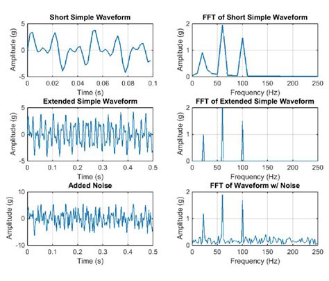 Constructed Waveform With 22 60 And 100 Hz Frequency Components Is