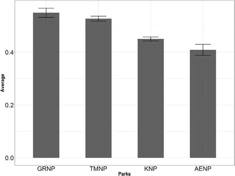 Average Sentiment Values Of Social Media Posts Within Addo Elephant