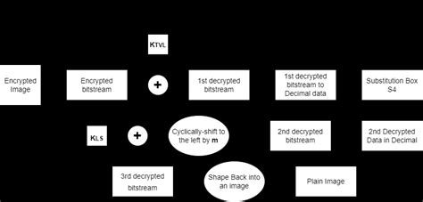 5 flow chart of the decryption scheme download scientific diagram