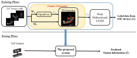 Sensors Free Full Text Human Motion Tracking Using 3d Image Features With A Long Short Term
