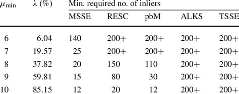 Required Number Of Inlier Samples For Each Robust Estimator To Be Able