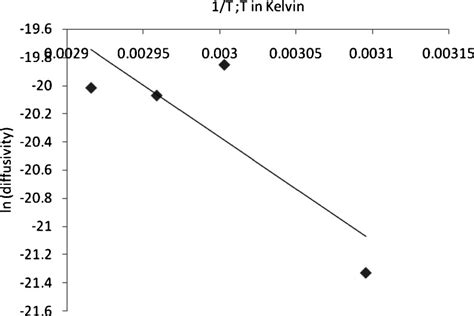 Thin Layer Drying Of Tomato Slices Pmc