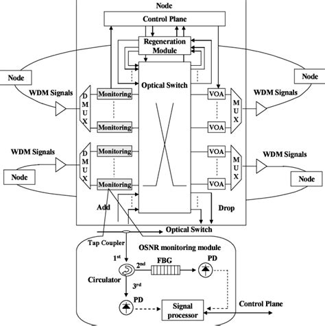 Configuration Of Otns With Proposed Osnr Monitoring Modules Download